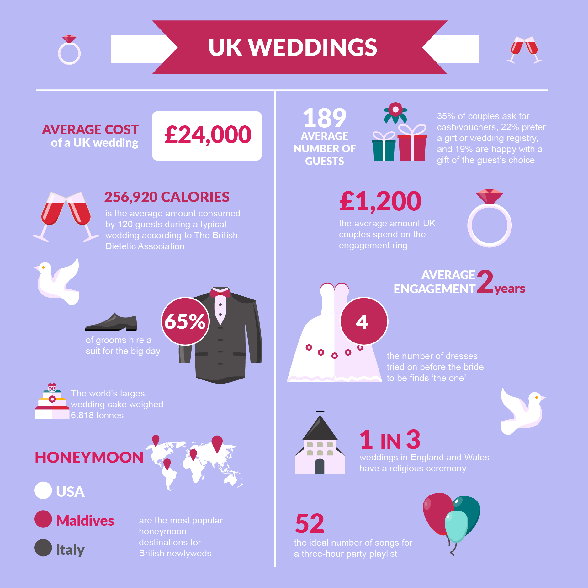 Average Cost For A Wedding With 150 Guests